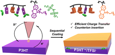 Interfacial doping of semiconducting polymers with phenothiazine-based ...