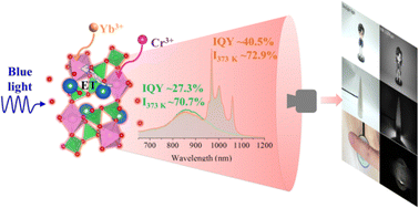 Composition–structure–luminescence and enhancement of Cr3+ activated ...