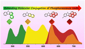 Extending the molecular conjugation of phosphorescence units to ...