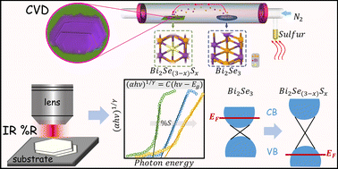 From monolayer to thin films: engineered bandgap in CVD grown Bi2Se(3−x ...
