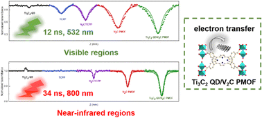 0D MXene quantum dots/2D MXene derived metal–organic frameworks for ...
