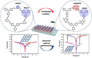 Improved resistive switching performance through donor–acceptor structure construction in ...