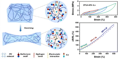 Skin-mimetic tough polyurethane ionogel for use in soft ionotronics ...