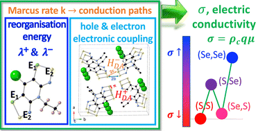 Understanding trends in conductivity in four isostructural ...