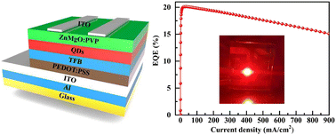 High-performance top-emitting quantum dot light-emitting diodes by ...