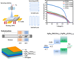 Strategy of stacking double absorbers to gain high efficiency in silver ...