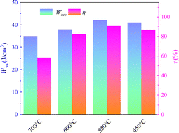 Improved energy storage performance in flexible (PbLa)ZrO3 thin films ...