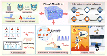 Self-adaptive high-temperature gels with long-lasting underwater ...