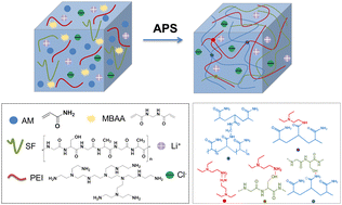 Facile and fast preparation of stretchable, self-adhesive, moisturizing ...