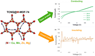 From insulator to semiconductor: effect of host–guest interactions on charge transport in M-MOF ...