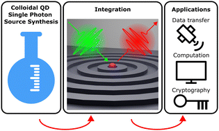 Colloidal quantum dots as single photon sources - Journal of Materials Chemistry C (RSC Publishing)