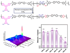 Preparation of fluorinated poly(benzoxazole-co-imide) with low ...