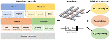 Nanoscale memristor devices: materials, fabrication, and artificial ...
