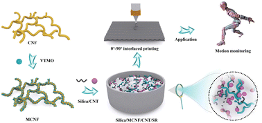 Three-dimensional printed cellulose nanofibers/carbon nanotubes ...