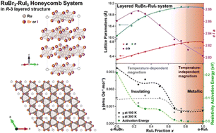 The layered RuBr3–RuI3 honeycomb system - Journal of Materials ...