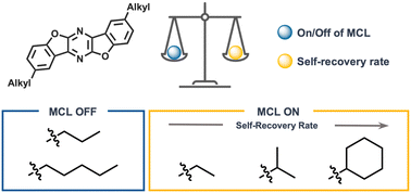 Tunable mechanochromic luminescence of benzofuran-fused pyrazine ...