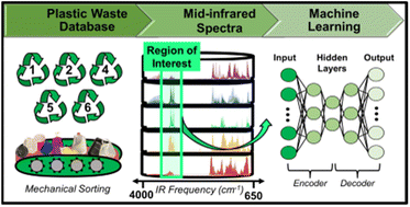 Mid-infrared spectroscopy and machine learning for postconsumer ...