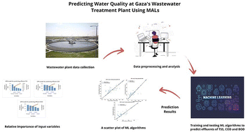 Using a supervised machine learning approach to predict water quality ...