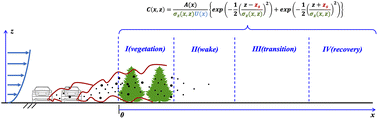 Resolving the effect of roadside vegetation barriers as a near-road air ...