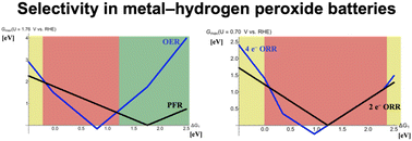 On the concept of metal–hydrogen peroxide batteries: improvement over ...