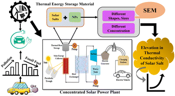 Reviewing thermal conductivity aspects of solar salt energy storage ...