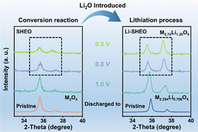 Understanding the lithiation mechanism of Li2O-doped spinel high ...