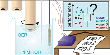 The rotating disc electrode: measurement protocols and reproducibility ...