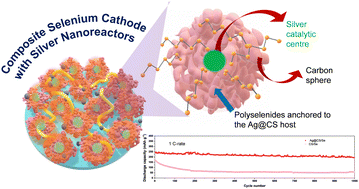 Carbon spheres with catalytic silver centres as selenium hosts for ...