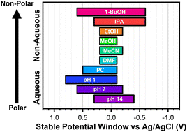 Spectroelectrochemical determination of thiolate self-assembled monolayer adsorptive stability ...