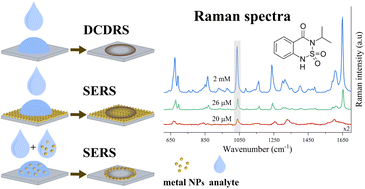 Analytical applications of droplet deposition Raman spectroscopy ...