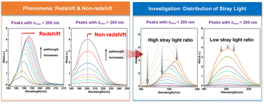 The stray light induced redshift of absorption peaks of inorganic ...