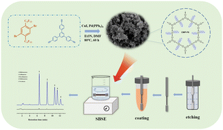 Etched stainless steel wire modified with conjugated microporous ...