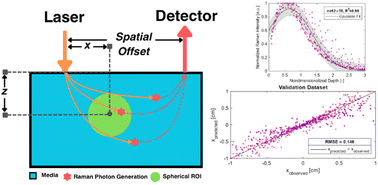 Material-agnostic characterization of spatially offset Raman ...