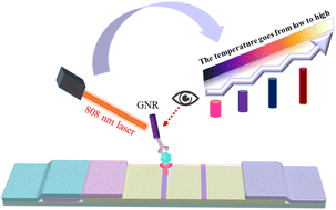 Near-infrared responsive gold nanorods for highly sensitive ...