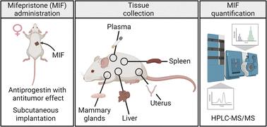 A validated HPLC-MS/MS method for the quantification of systemic ...