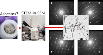 Transmission electron imaging and diffraction of asbestos fibers in a ...