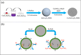 Sensitive detection of H2S based on Ce doped ZnCo2O4 hollow ...