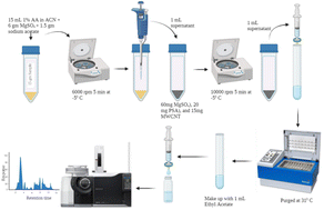 Multivariate optimization and validation of 200 pesticide residues in ...