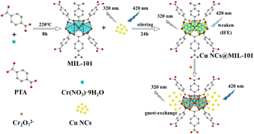 “Turn-on” fluorescence sensing for sensitively detecting Cr(vi) via a ...