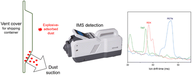 An on-site inspection system for explosives in a container using dust ...