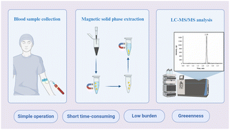 Magnetic solid-phase extraction coupled with LC-MS/MS methods for the ...