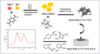 MnO/TiO2/C/N-CNTs derived from Mn-doped Ti MOFs for simultaneous ...