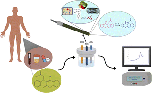 Advancements in electrochemical sensor technology for warfarin ...