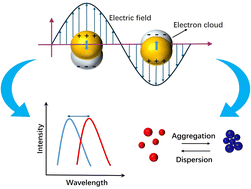 Localized surface plasmon resonance sensing based on monometallic gold ...