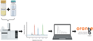 Predictive model for the determination of the hydrotreated vegetable ...