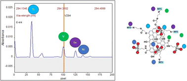 Green chemistry: magnetic dispersive solid phase extraction for ...