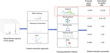 Raman spectral feature extraction and analysis methods for olefin ...