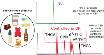 Validated LC-MS/MS methodology for the quantification of CBD, trace ...