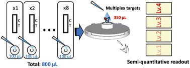 3D-printed devices for multiplexed semi-quantitative competitive ...