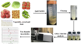 Development and validation of a combined QuEChERS and HPLC-MS/MS method for trace analysis of ...
